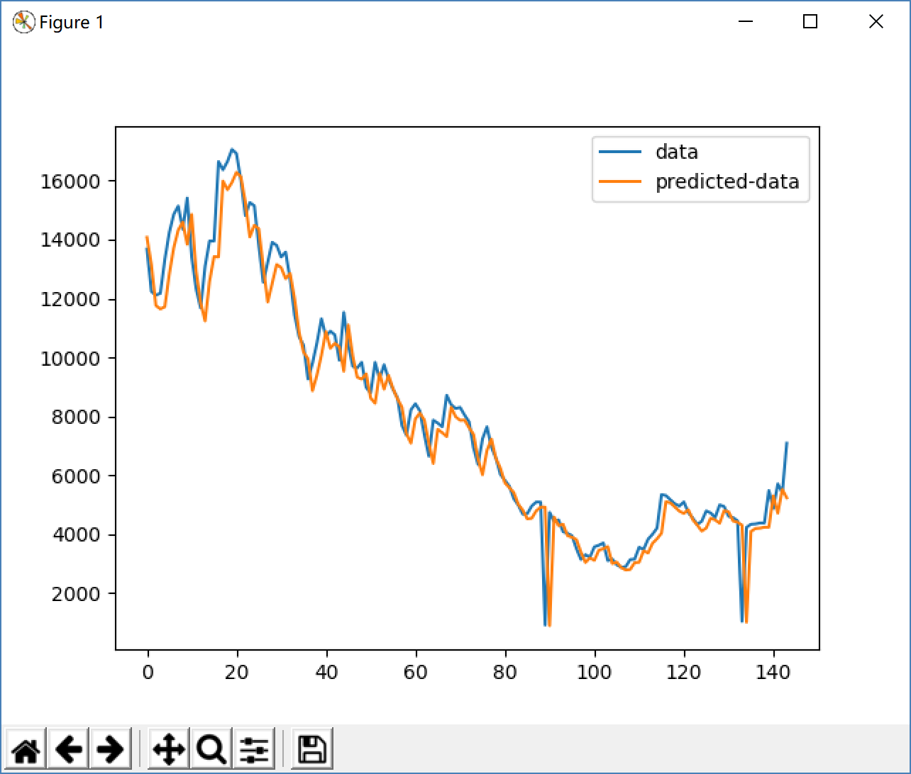 LSTM实践多变量时间序列预测_lstm 时间序列模型预测实例-CSDN博客