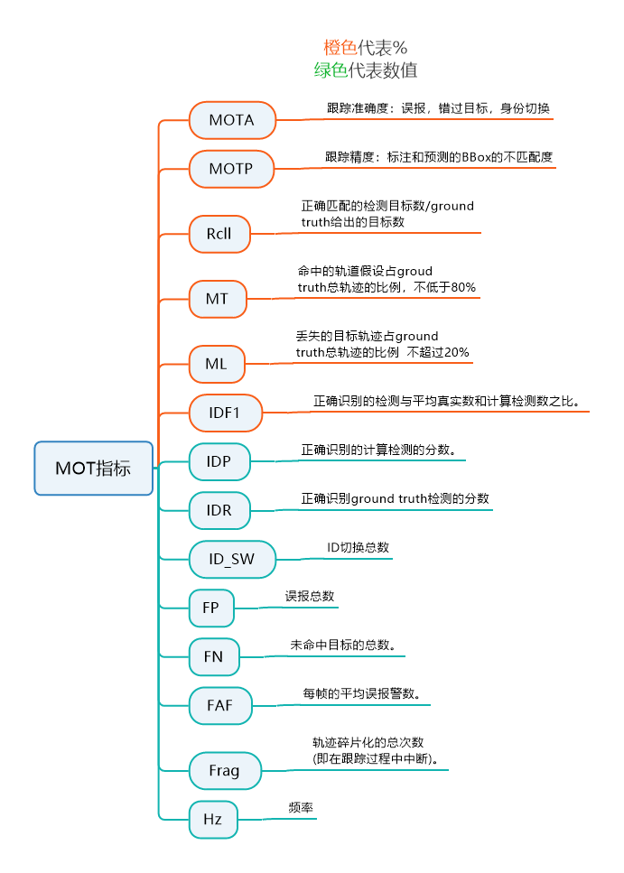 【MOT评价指标】MOTA MOTAL MOTP Rcll IDF1 MT ML FP FN ID_SW Frag Hz_mt，ml评价指标-CSDN博客