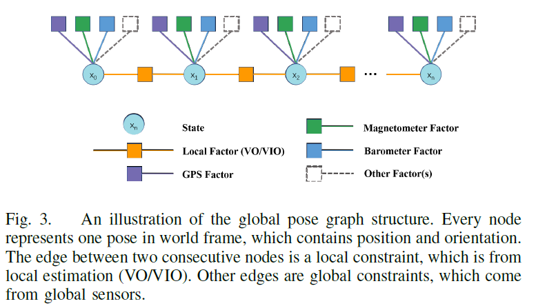 【VINS论文笔记】A General Optimization-based Framework for Global Pose Estimation with Multiple ...