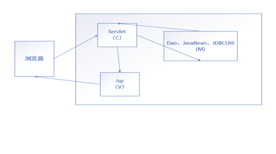 Java Web学生成绩管理系统（JSP+Servlet+JDBC+Dao）_javaweb学生成绩管理系统-CSDN博客