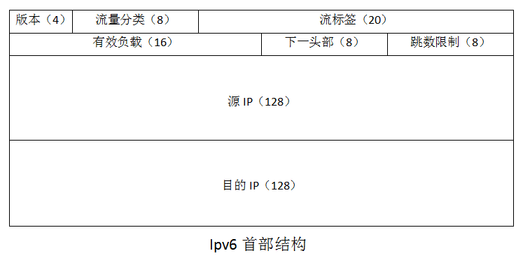 IPV6报头和扩展报头_ipv6扩展报头-CSDN博客
