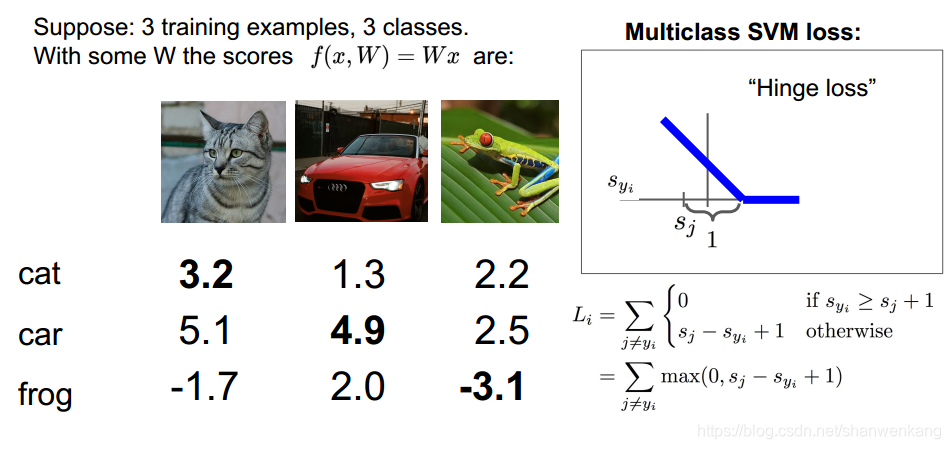 Cnn笔记(cs231n)——损失函数与优化(loss Functions And Optimization)优化函数和损失函数 Csdn博客