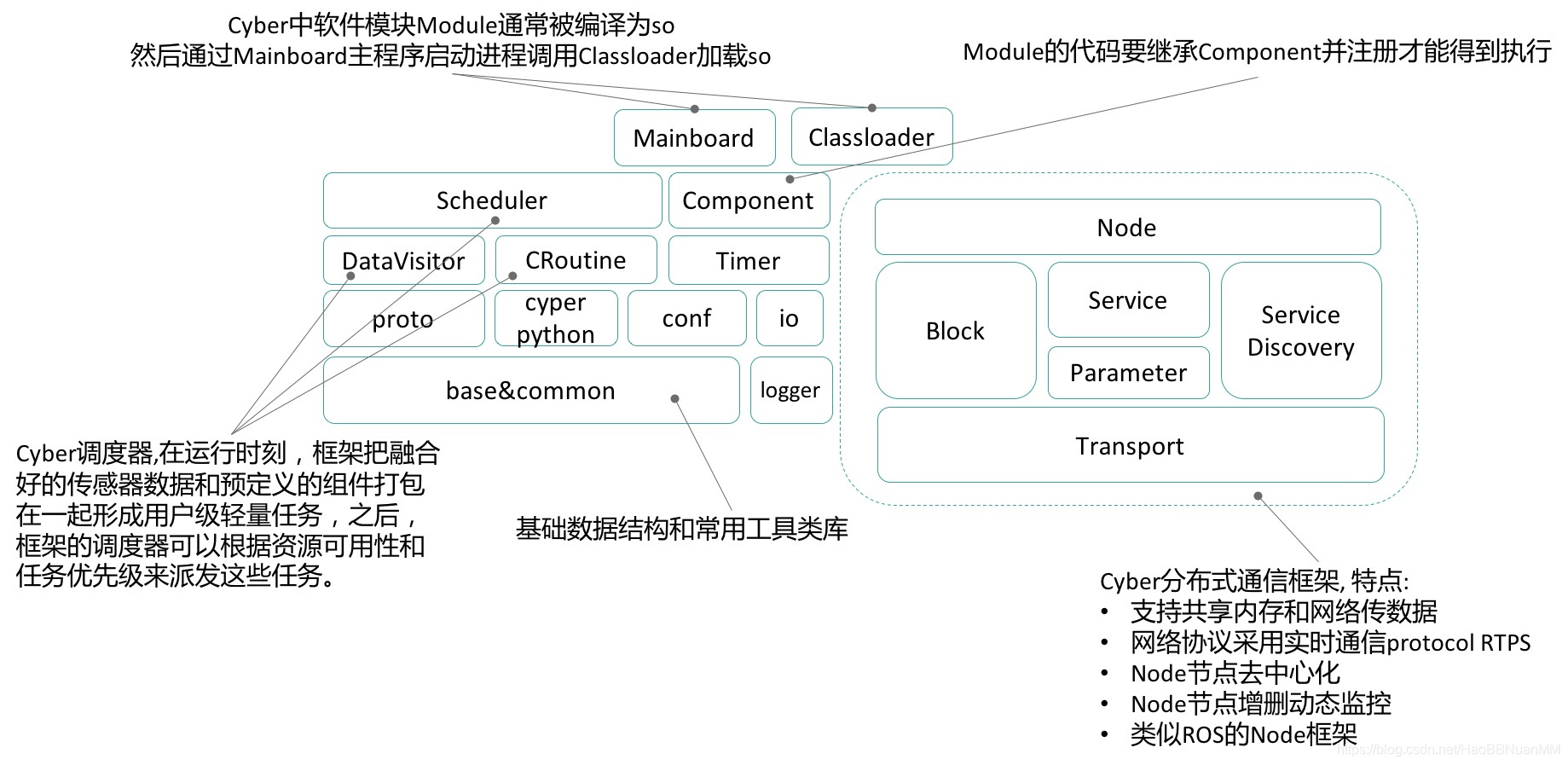 【架构分析】apollo Cyberrt Framework分析 Scheduler调度器apollo介绍之cyber Scheduler调度 Csdn博客