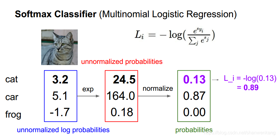 Cnn笔记(cs231n)——损失函数与优化(loss Functions And Optimization)优化函数和损失函数 Csdn博客