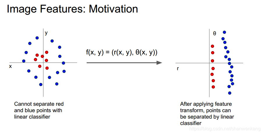 Cnn笔记(cs231n)——损失函数与优化(loss Functions And Optimization)优化函数和损失函数 Csdn博客