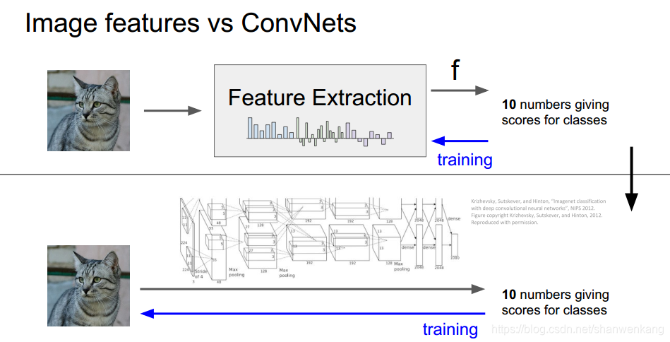 Cnn笔记(cs231n)——损失函数与优化(loss Functions And Optimization)优化函数和损失函数 Csdn博客