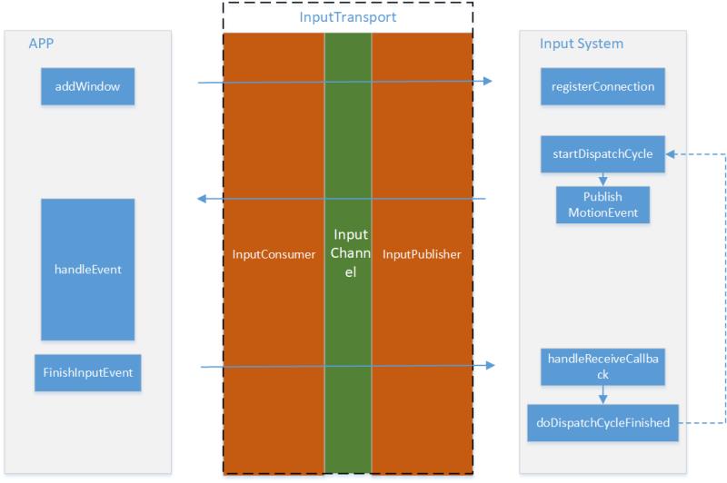【Android工场】Android Input System介绍_android inputsystem-CSDN博客