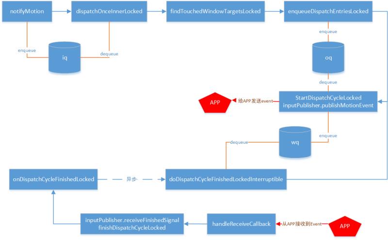 【Android工场】Android Input System介绍_android inputsystem-CSDN博客