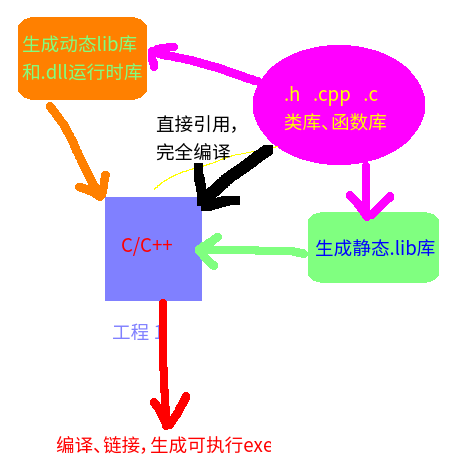 C/C++：：浅谈.obj .exe .dll .lib关系&& .o .a .so关系_.o和.lib-CSDN博客