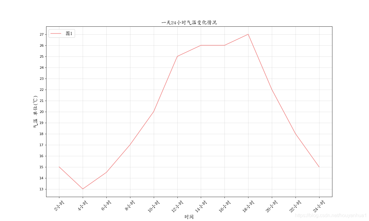 Python Matplotlib,数据可视化,绘制折线图,plotpython Tk画折线图houyanhua1的博客 Csdn博客
