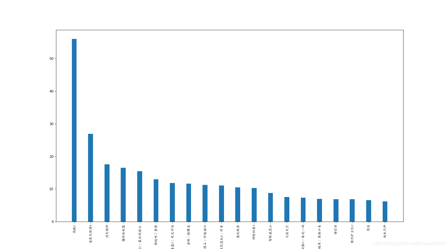 Python Matplotlib,数据可视化,绘制条形图,bar,barhpython Matplotlib Barh图例 Df显示数值