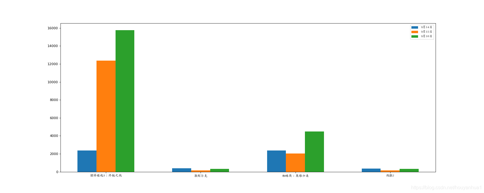 Python Matplotlib,数据可视化,绘制条形图,bar,barhpython Matplotlib Barh图例 Df显示数值houyanhua1的博客 Csdn博客