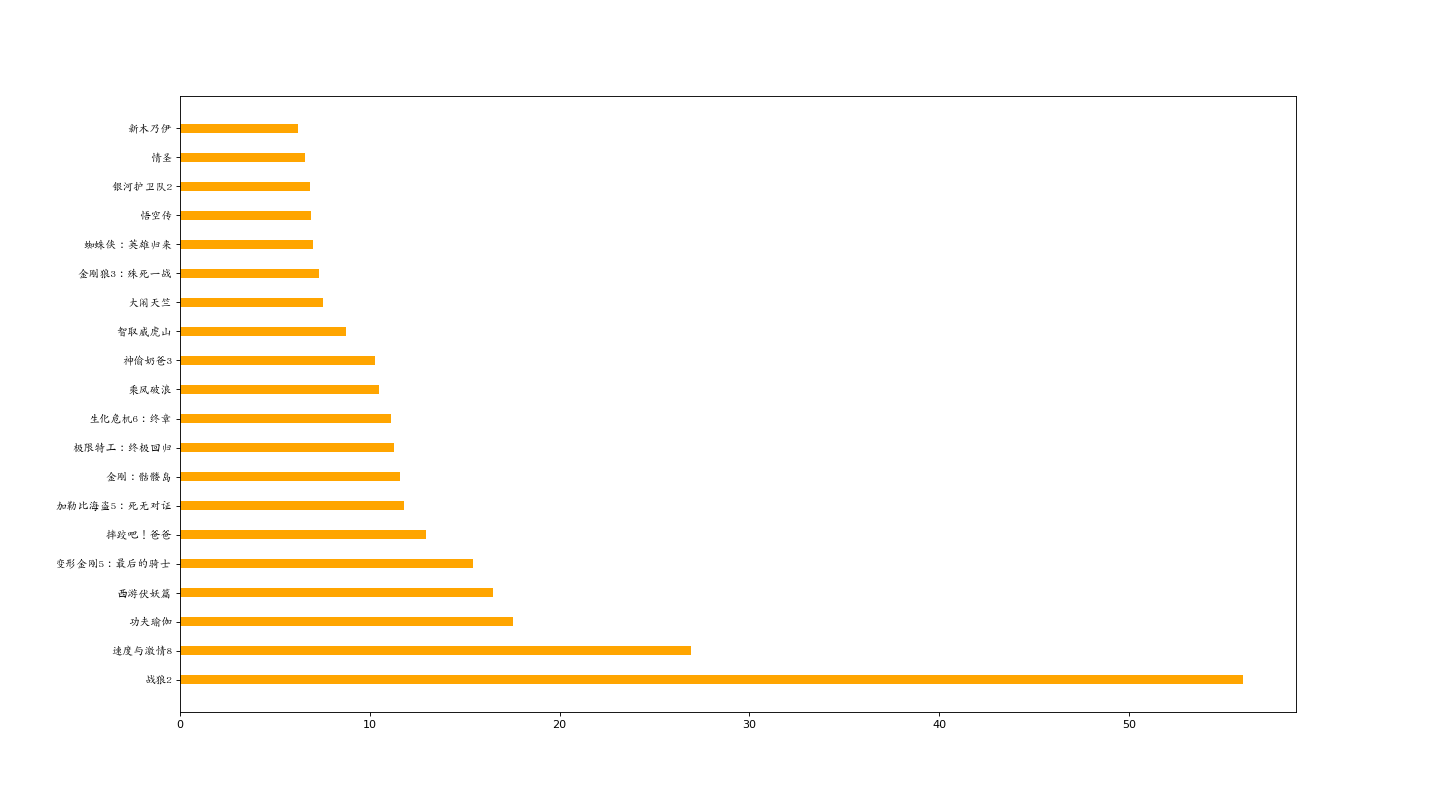 Python Matplotlib，数据可视化，绘制条形图，bar，barhpython Matplotlib Barh图例 Df显示数值 6447