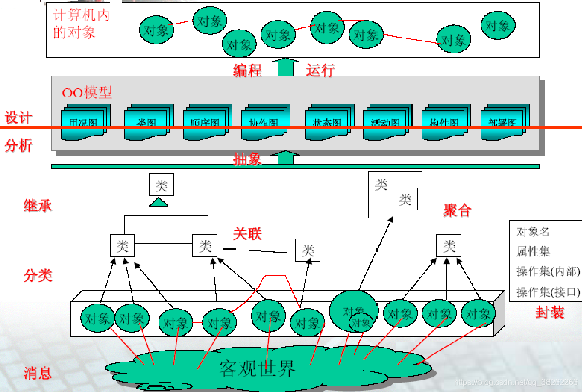 面向对象基本思想:面向对象对象类继承通信 Csdn博客
