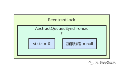 ReentrantLock和AQS的关系（一篇让我搞懂了AQS原理！！牛！！）-CSDN博客