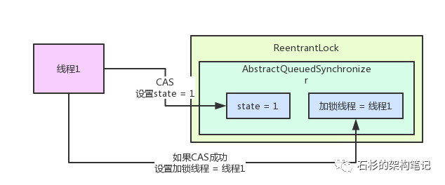 ReentrantLock和AQS的关系（一篇让我搞懂了AQS原理！！牛！！）-CSDN博客