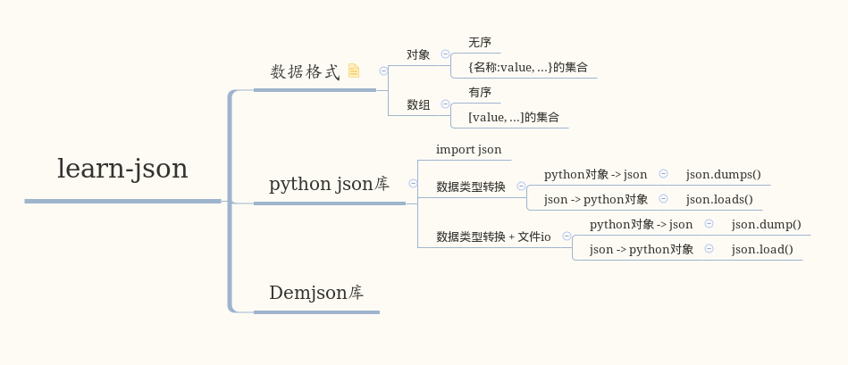 Python Json库烟青的博客 Csdn博客 