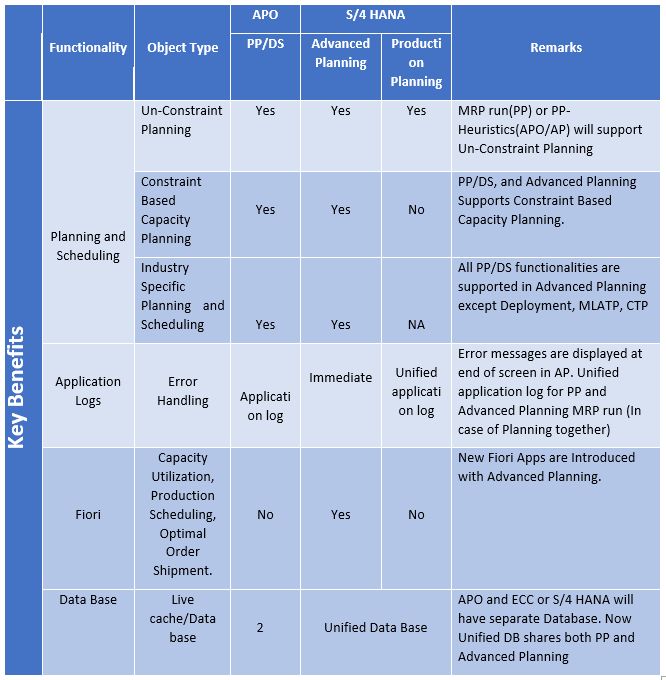 SAP S/4 HANA中的供应链计划提升_sap location master-CSDN博客