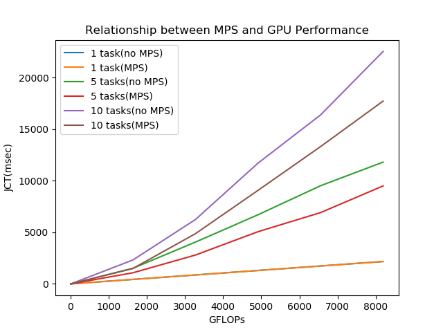 基于Volta MPS执行资源配置下的多容器共享GPU性能测试_nvidia-cuda-mps-control-CSDN博客