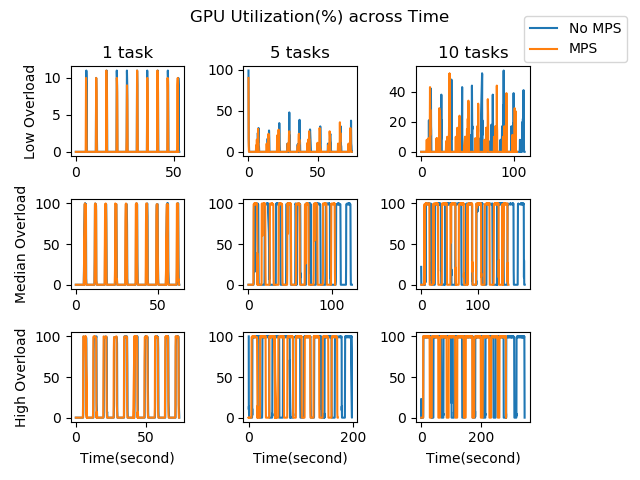 基于Volta MPS执行资源配置下的多容器共享GPU性能测试_nvidia-cuda-mps-control-CSDN博客