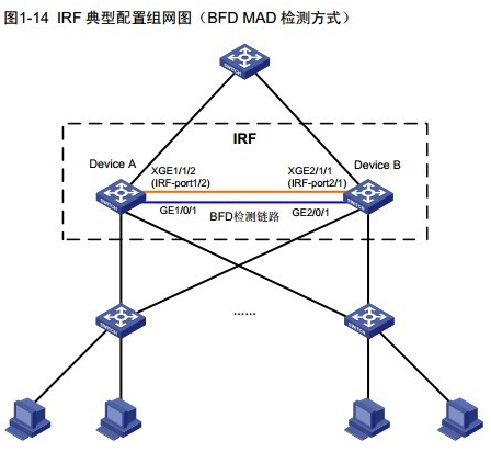 H3C BFD MAD检测 IRF2.0典型配置举例_mad bfd disabled on this interface-CSDN博客