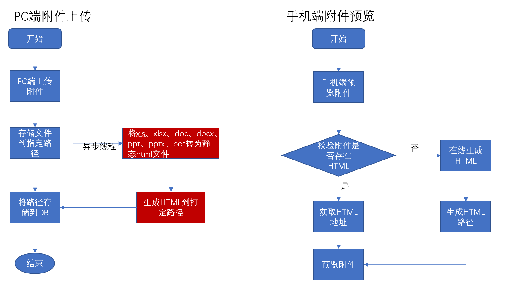 性能优化之通过Aspose组件将Word/Excel/PPT/PDF转成HTML文件，解决大附件预览性能问题_aspose ppt 转html-CSDN博客
