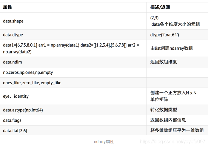 Pythonpandasnumpymatplotlib的常用数据类型小结matplotlib是数据结构类型吗 Csdn博客