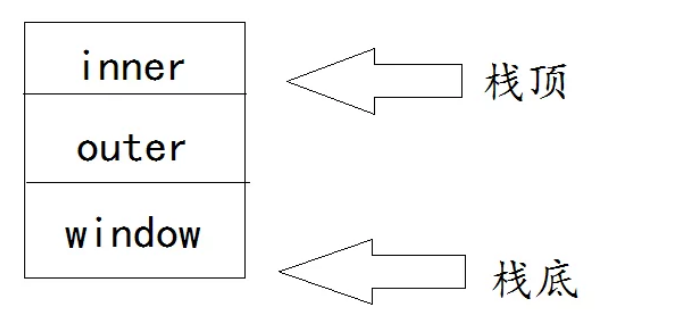 Deep understanding of JavaScript closures - Programmer Sought