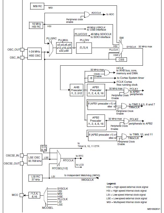 超低功耗研发 Stm32l151c8t6芯片（一）时钟系统概述 Csdn博客 