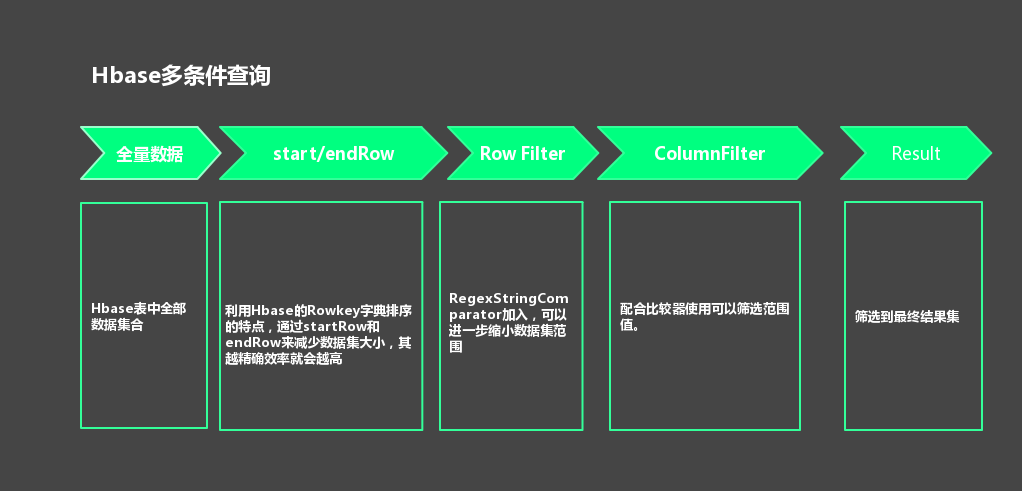 Hbase 多条件查询的解决思路如何解决hbase 多条件查询 Csdn博客 