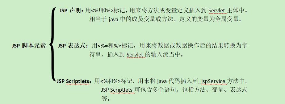 JSP基本语法_jsp 的注释分为两类,分别是:-CSDN博客