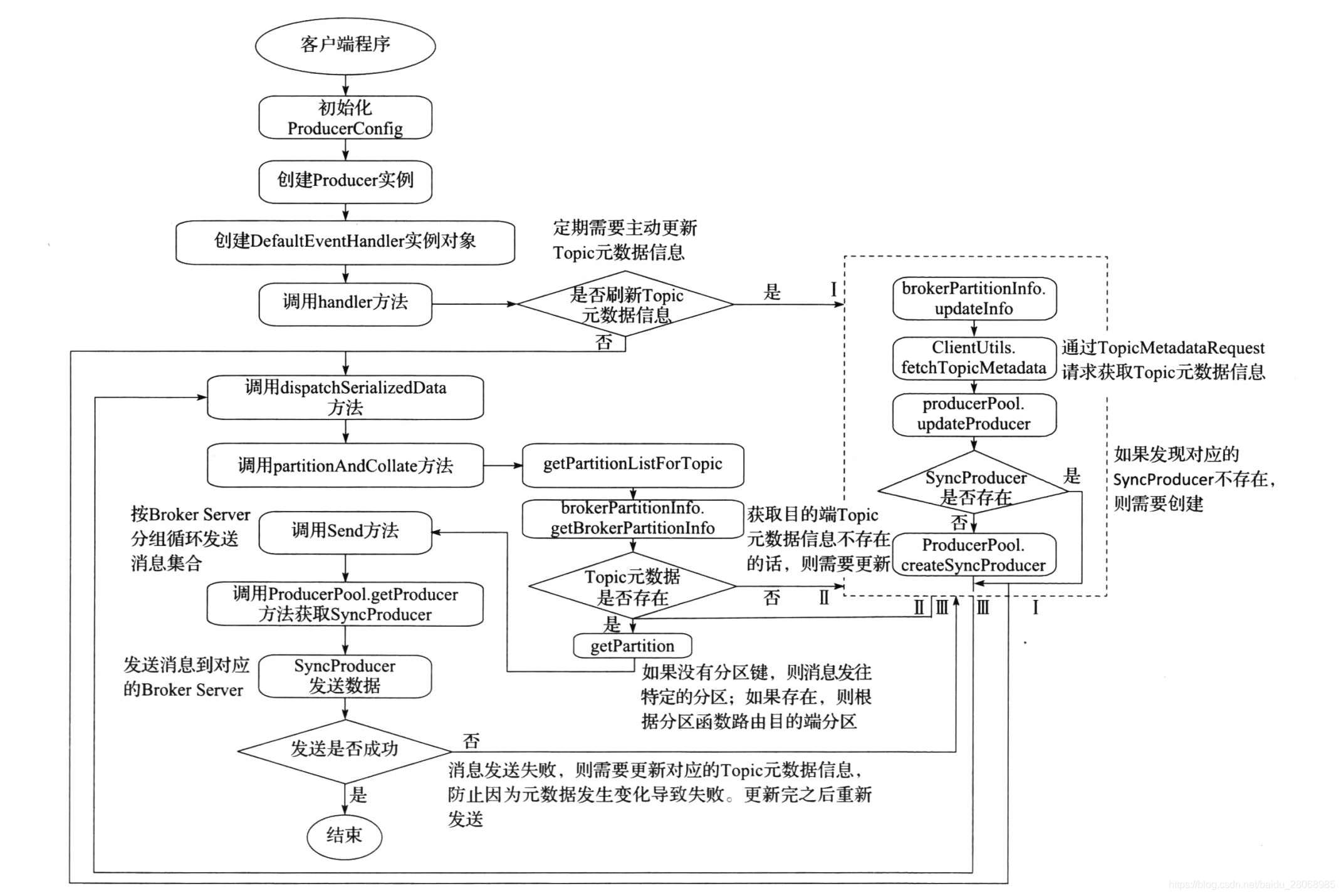 Kafka之生产者、消费者springboot Kafka 消费者 Csdn博客