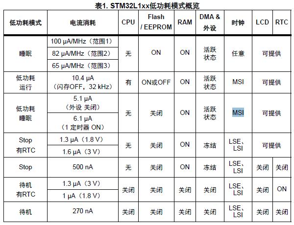 超低功耗研发-STM32L151C8T6芯片（一）时钟系统概述-CSDN博客