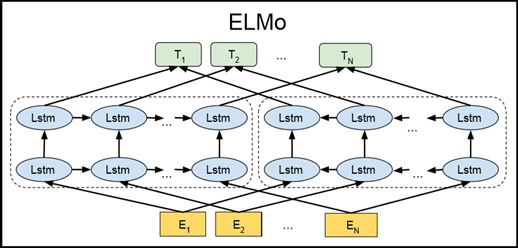 ELMo论文解读——原理、结构及应用_elmo结构-CSDN博客