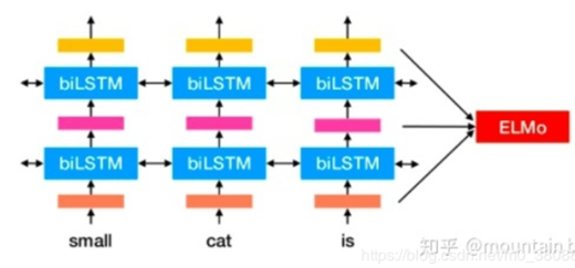 ELMo论文解读——原理、结构及应用_三·川的博客-CSDN博客_elmo论文