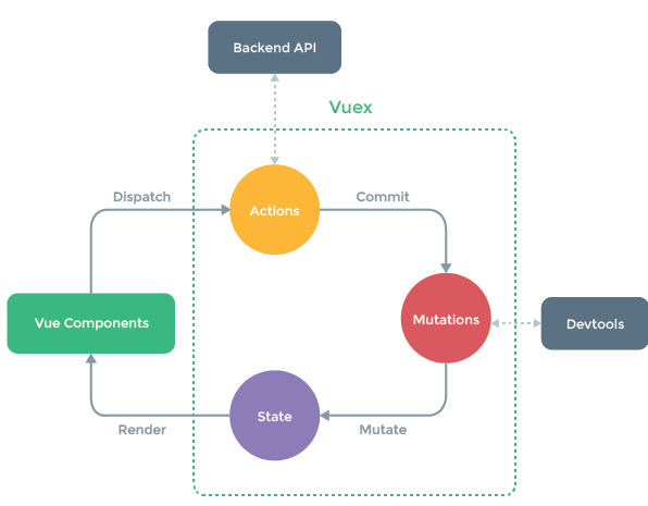 前端学习之——Vue、Vuex_vuex怎么读-CSDN博客