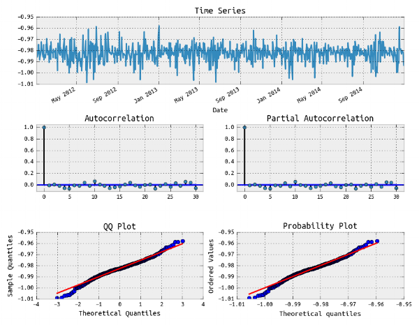 Time Series Analysis (TSA) in Python-Linear Models to GRACH 笔记（五）_sigsq ...