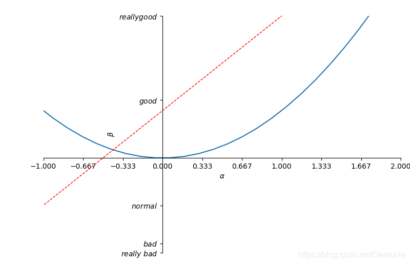 Python(使用matplotlib画图)移动坐标轴的位置python画密度图怎么改变坐标轴 Csdn博客