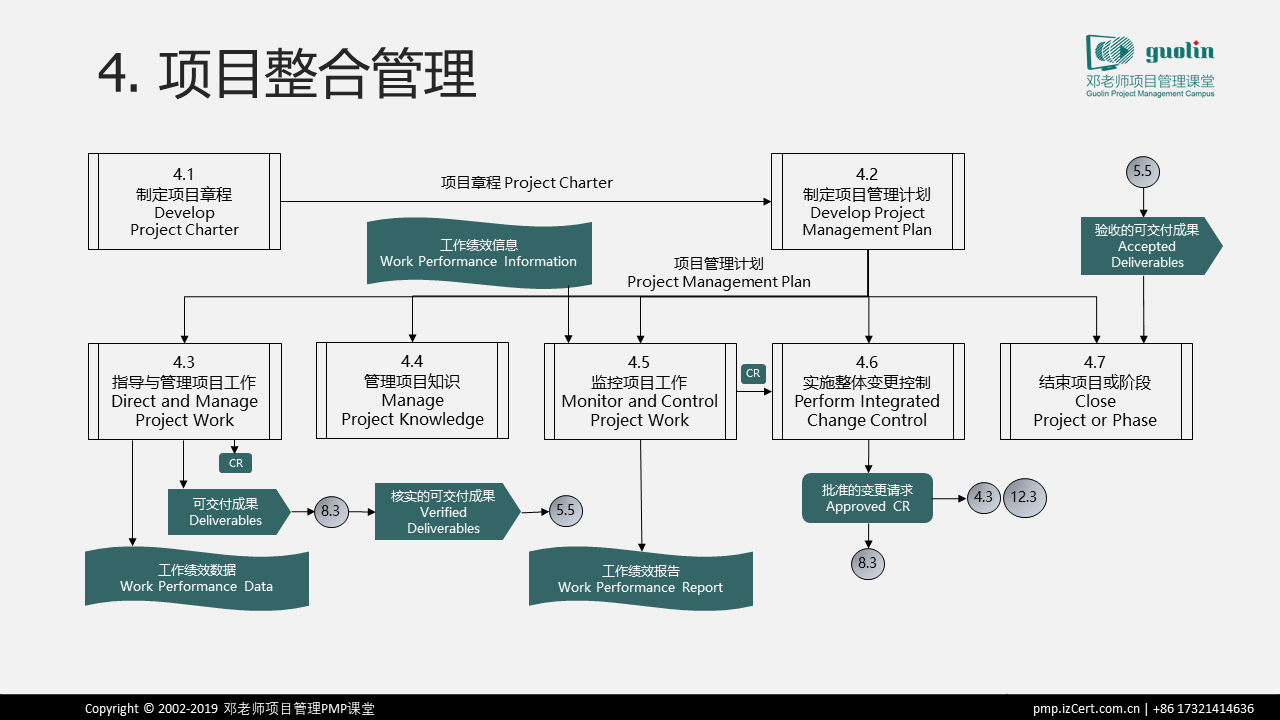 PMBOK Guide过程交互图_pmp系统交互图-CSDN博客