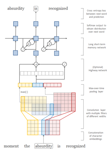 ELMo论文解读——原理、结构及应用_三·川的博客-CSDN博客_elmo论文