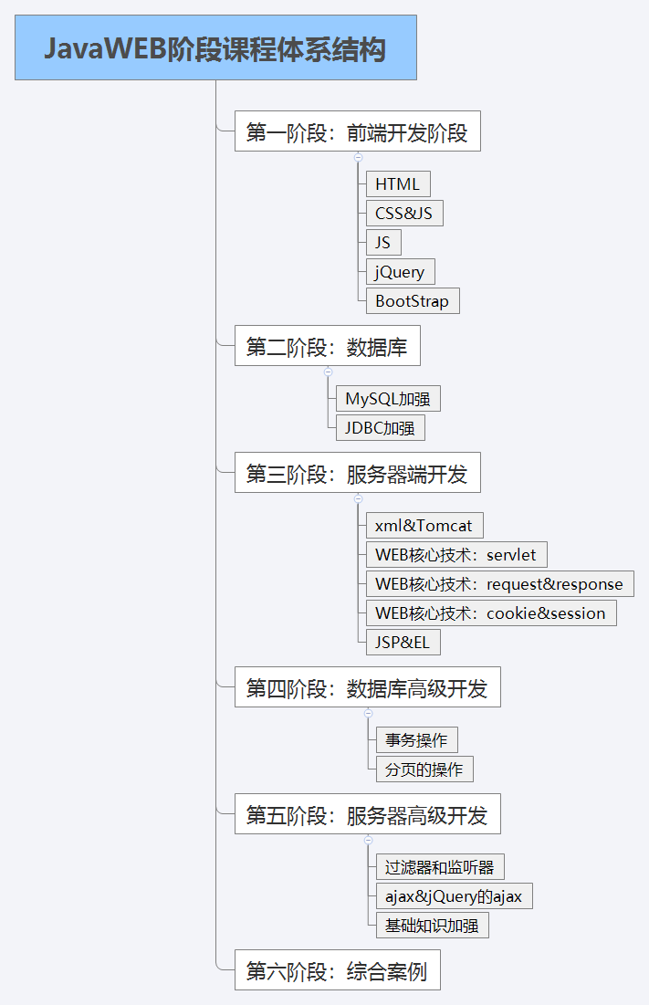 JavaEE知识篇(1-25)——学习体系结构图_javaee架构图-CSDN博客