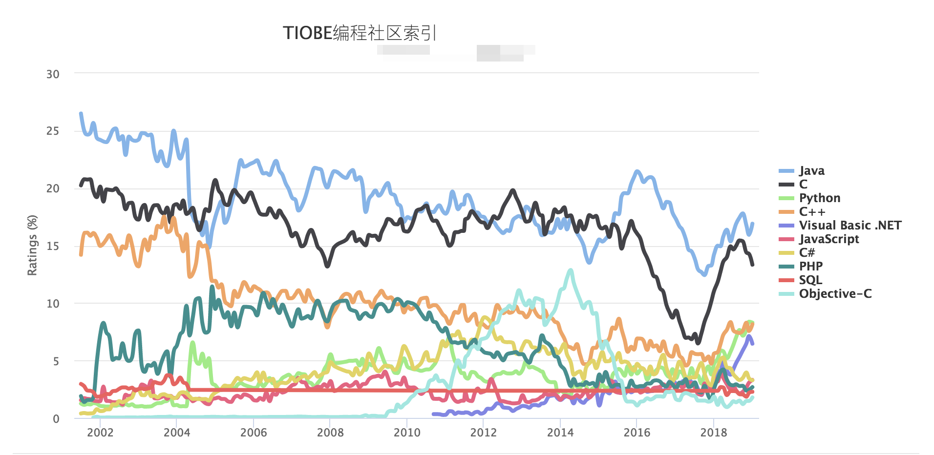 2019年最新编程语言排行榜出炉TIOBE_2019年度最佳编程语言-CSDN博客