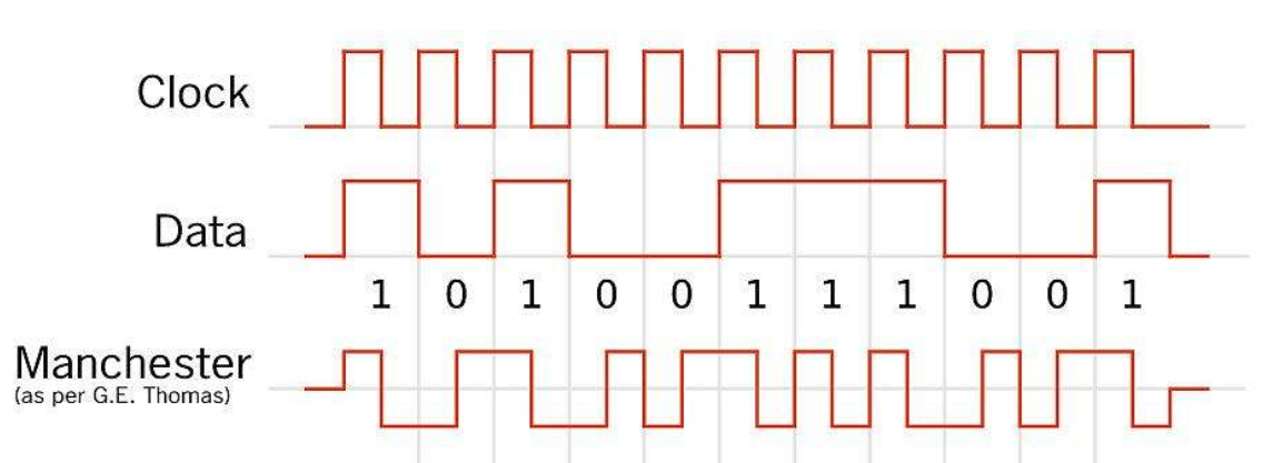 Manchester coding, differential Manchester coding and NRZI coding ...