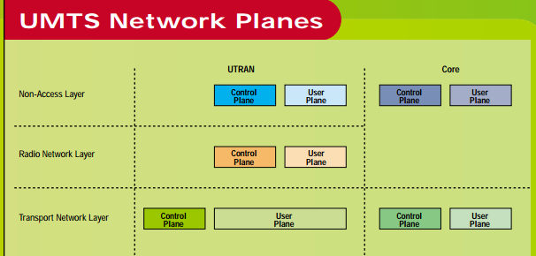 UMTS基础知识汇总_umts的 radiomod-CSDN博客