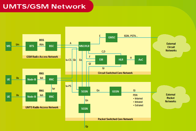 UMTS基础知识汇总_umts的 radiomod-CSDN博客