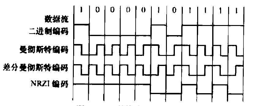 Manchester coding, differential Manchester coding and NRZI coding ...
