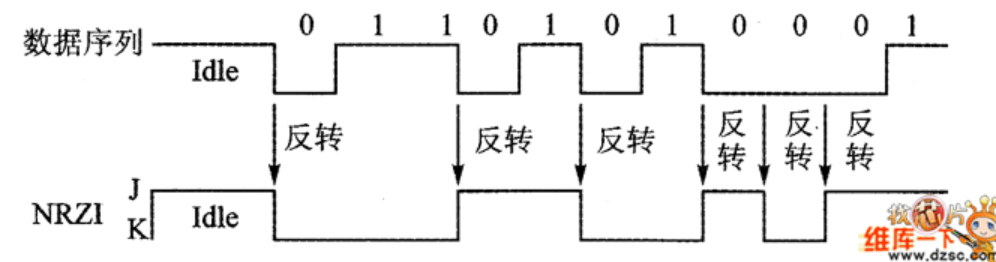 Manchester coding, differential Manchester coding and NRZI coding ...