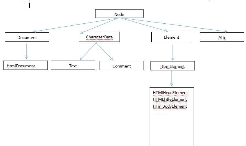 js学习之dom继承树与dom操作_js 继承dom-CSDN博客