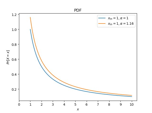 [更新中] 各种常见和不常见的概率分布及其概率函数简介-CSDN博客