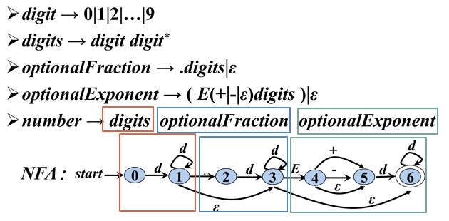 编译原理 —— 识别单词的DFA_标识符dfa-CSDN博客